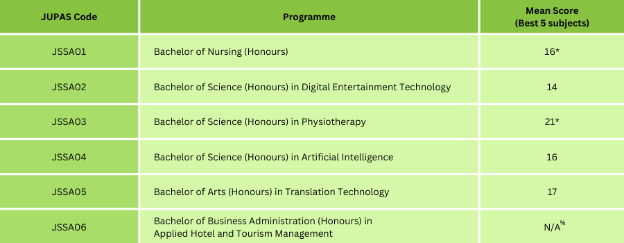 Saint Francis University - Undergraduate Programmes (SSSDP) - Year 1 Entry